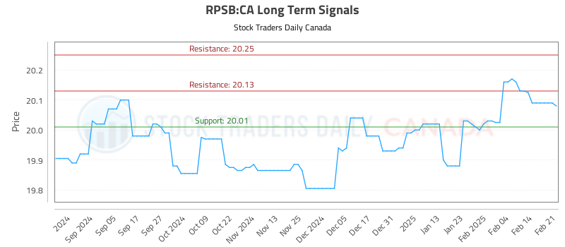 How the (RPSB) price action is used to our Advantage