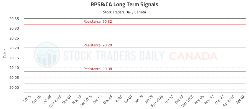 (RPSB) Technical Analysis and Trading Signals