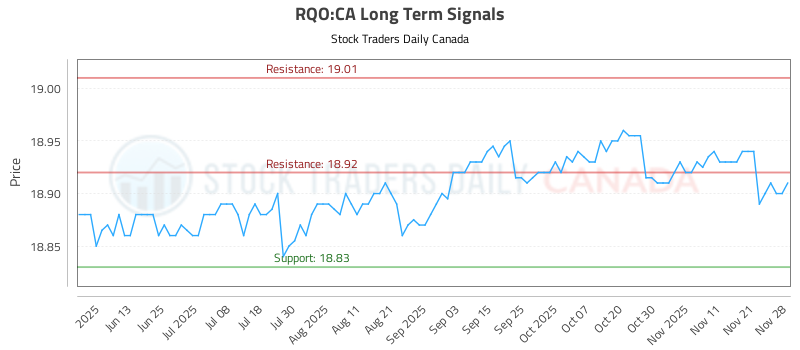 (RQO) Stock Analysis and Trading Signals