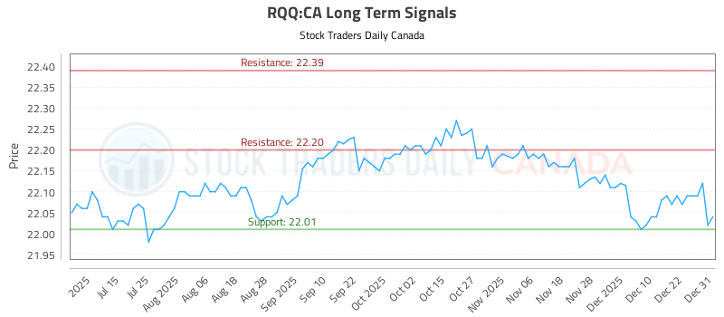 (RQQ) Comprehensive Trading Strategy Report