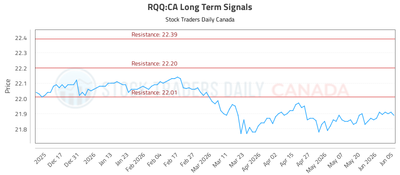 How To Trade (RQQ)