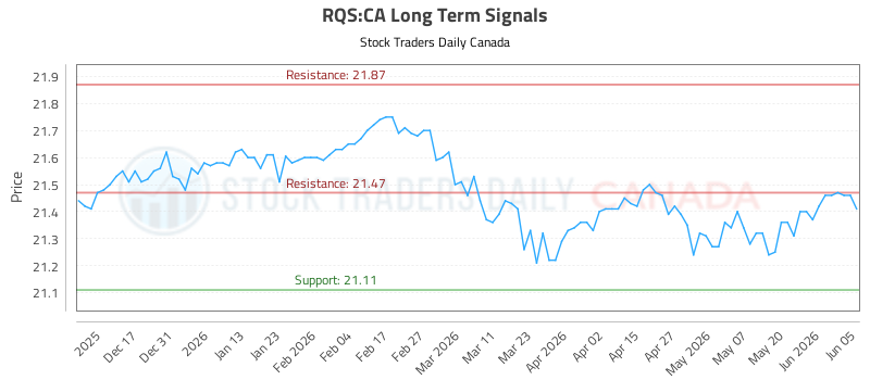 (RQS) Optimized Trading Opportunities