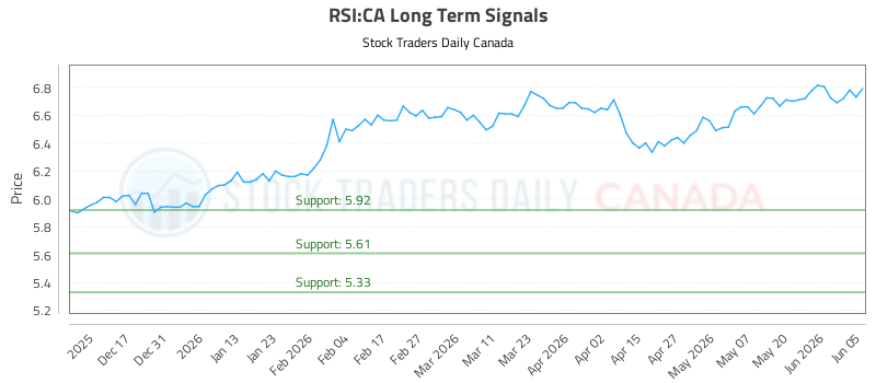 (RSI) Market Dynamics and Trading Signals