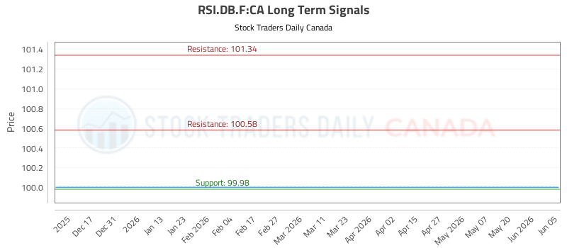(RSI.DB.F) Trading Signals