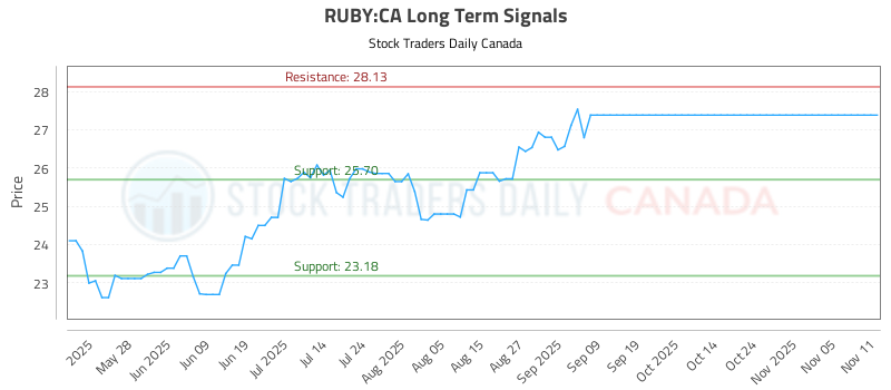 Long Term Trading Analysis for (RUBY)