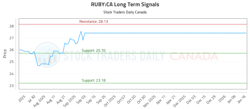 (RUBY) Trading Advice
