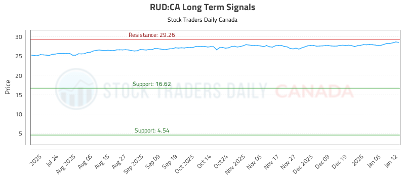 Trend Tracker for (RUD)