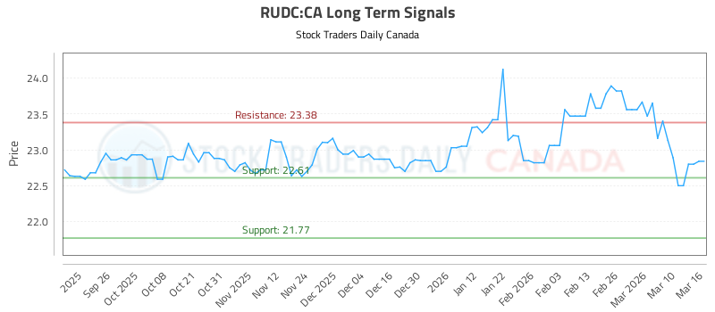 (RUDC) Technical Patterns and Signals