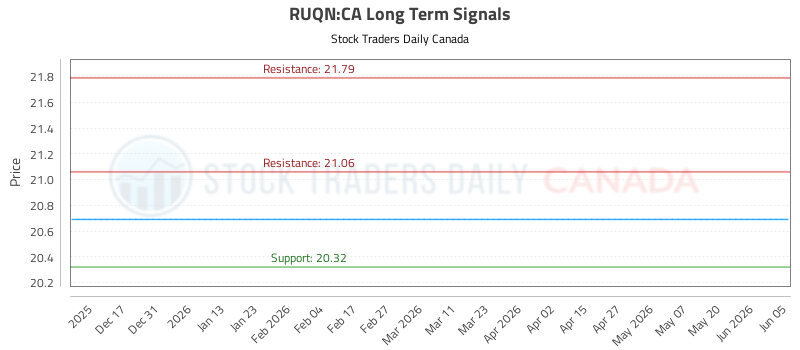 How To Trade (RUQN)