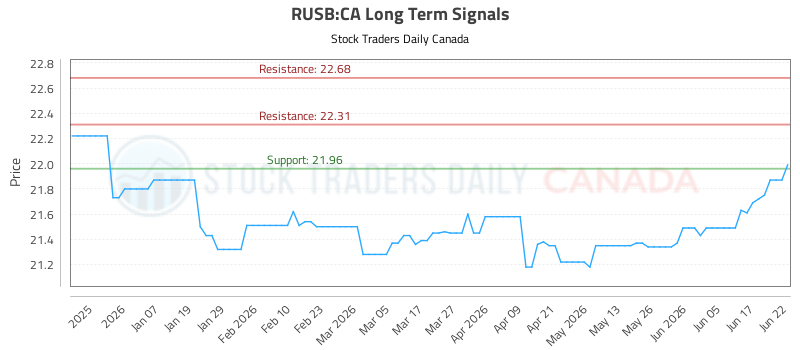 (RUSB) Technical Analysis and Trading Signals