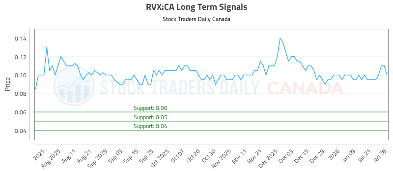 Learn to Evaluate (RVX) using the Charts