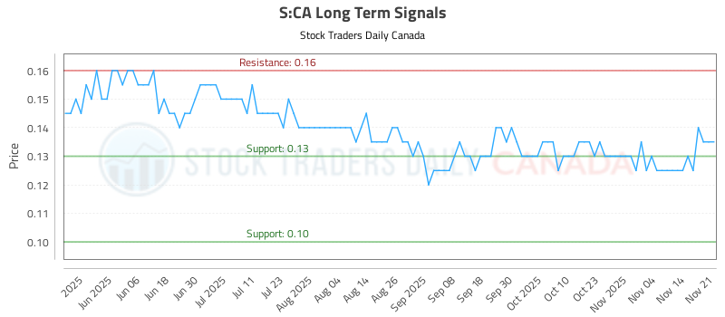 (S) Technical Patterns and Signals