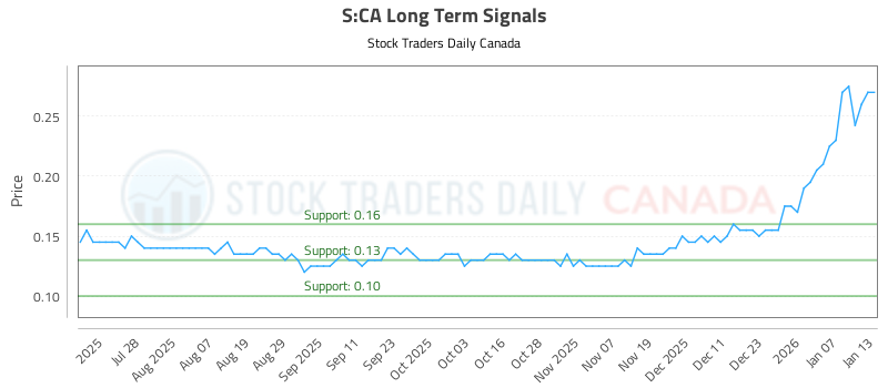 (S) Stock Trading Blueprint