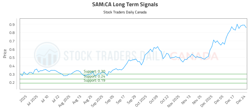 (SAM) Technical Patterns and Signals
