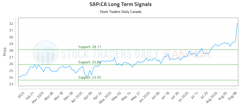 How to Take Advantage of moves in (SAP)