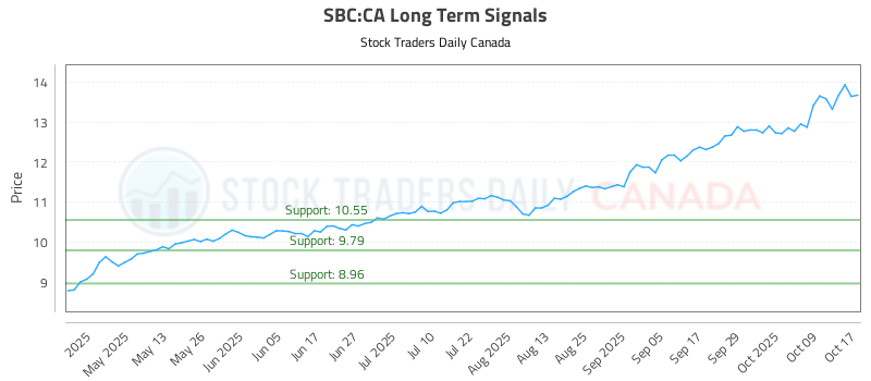 How the (SBC) price action is used to our Advantage