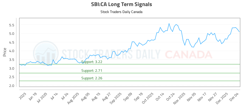 (SBI) Stock Analysis and Trading Signals