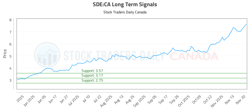 (SDE) Stock Evaluation Report