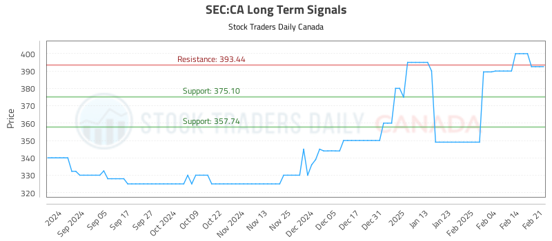 How the (SEC) price action is used to our Advantage