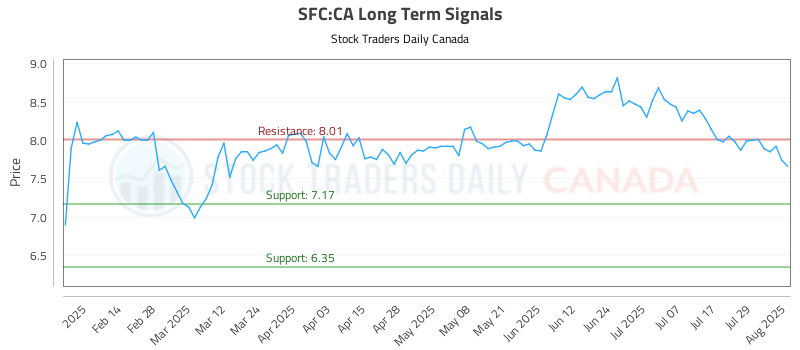 (SFC) Trading Signals