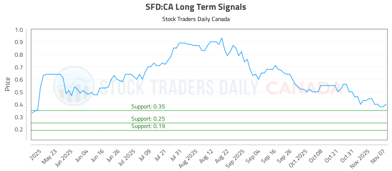 (SFD) Technical Pivots with Risk Controls