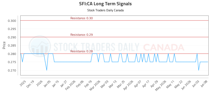 Trend Tracker for (SFI)