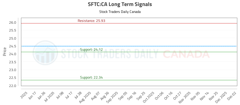 Learn to Evaluate (SFTC) using the Charts
