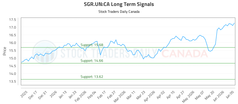 Long Term Trading Analysis for (SGR.UN)