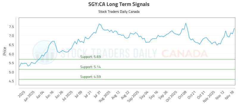 (SGY) Pivots Trading Plans and Risk Controls
