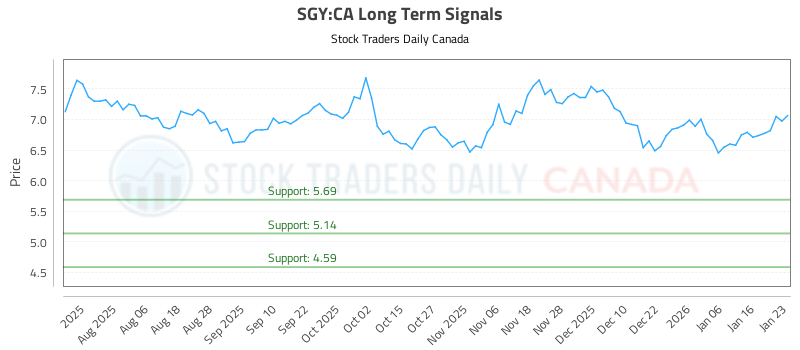 (SGY) Investment Strategy and Analysis