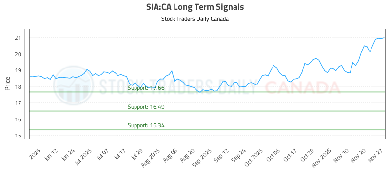 (SIA) Stock Trading Blueprint