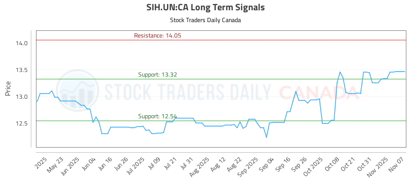(SIH.UN) Technical Analysis and Trading Signals