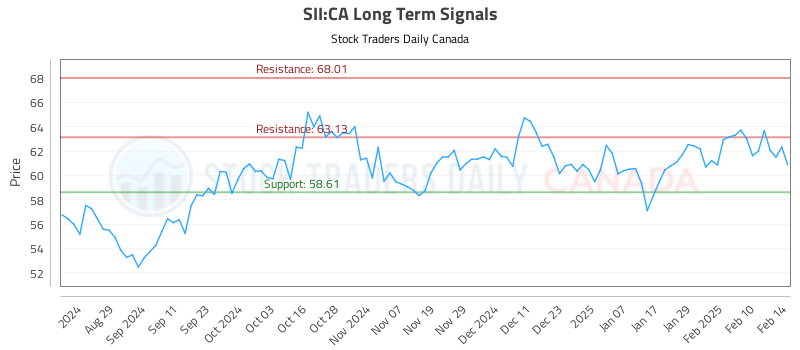 (SII) Comprehensive Trading Strategy Report