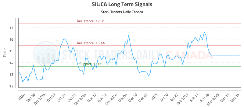 How the (SIL) price action is used to our Advantage