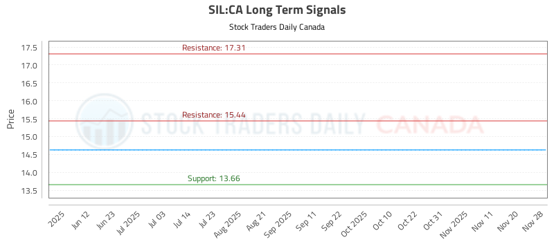 (SIL) Investment Performance Report