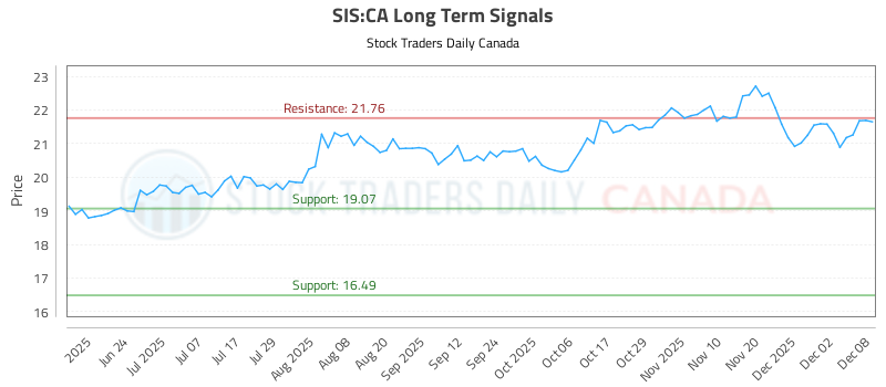 (SIS) Investment Performance Report