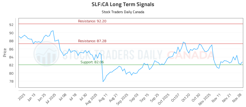 (SLF) Daily Stock Insights