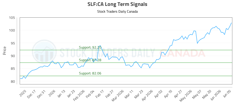(SLF) Investment Analysis and Advice