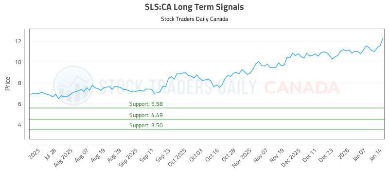 (SLS) Stock Analysis and Trading Signals