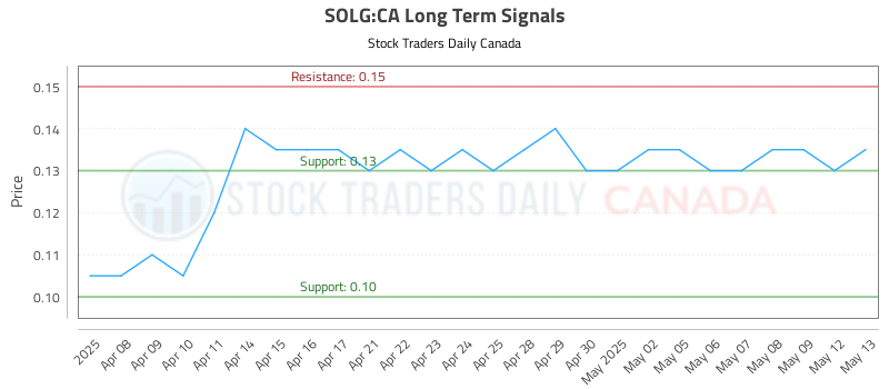 How the (SOLG) price action is used to our Advantage