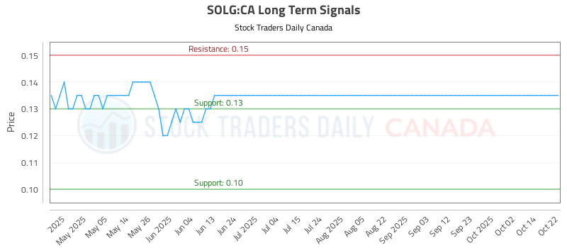 Trading (SOLG) With Integrated Risk Controls