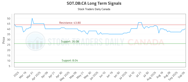 How the (SOT.DB) price action is used to our Advantage