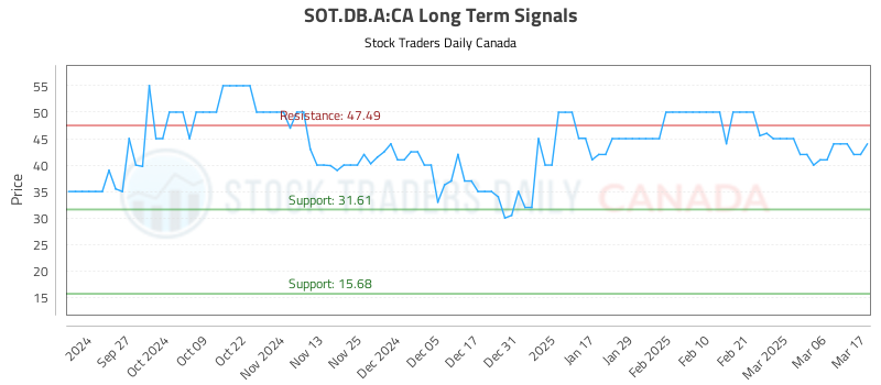 (SOT.DB.A) Investment Report