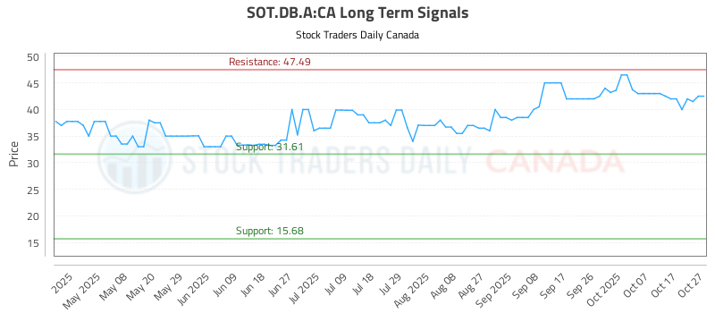 When the Price of (SOT.DB.A) Talks, People Listen