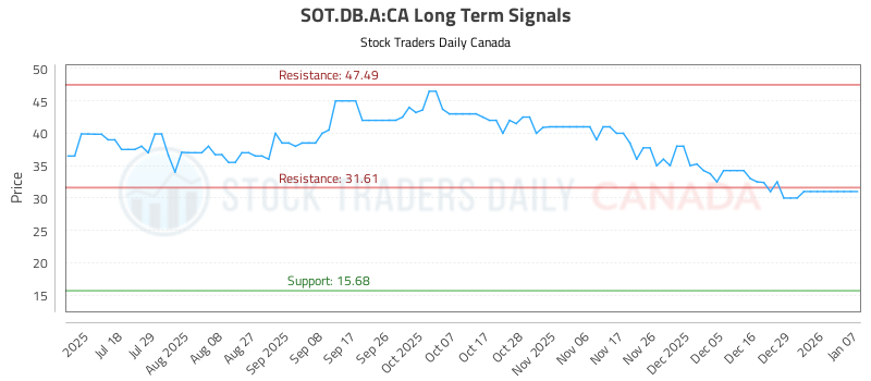 How the (SOT.DB.A) price action is used to our Advantage