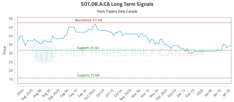 Learn to Evaluate (SOT.DB.A) using the Charts