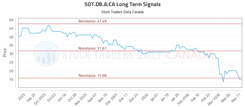 When the Price of (SOT.DB.A) Talks, People Listen