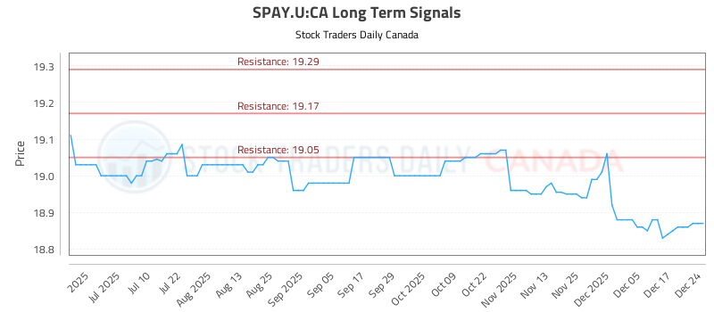 Long Term Trading Analysis for (SPAY.U)