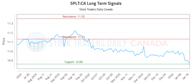 (SPLT) Stock Evaluation Report