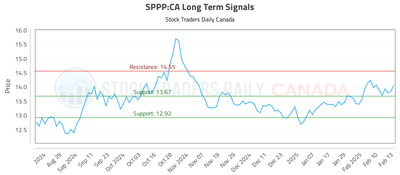 (SPPP) Strategic Investment Report